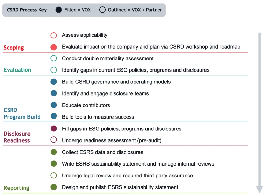 CSRD Reporting - VOX